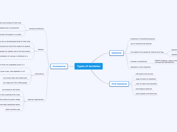 Types of Societies - Mind Map
