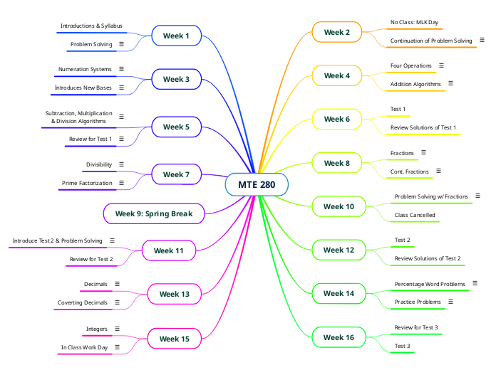 MTE 280 - Mind Map
