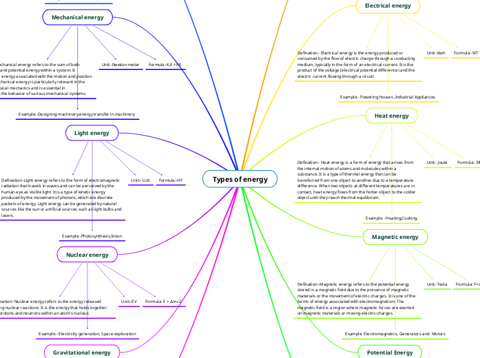 Types of energy - Mind Map