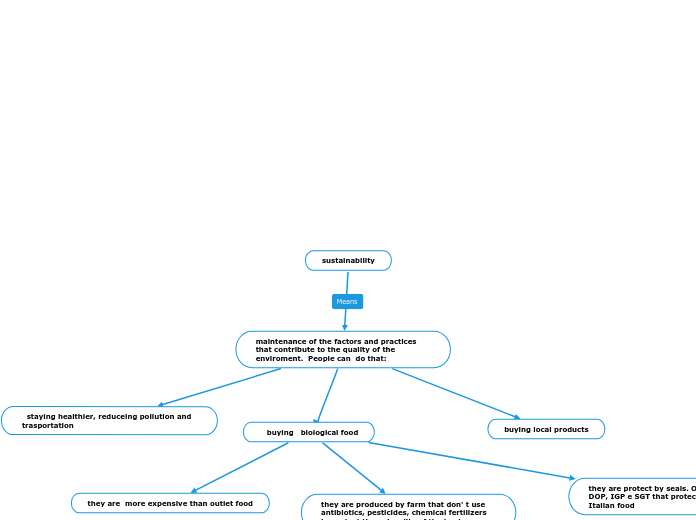 sustainability - Mind Map