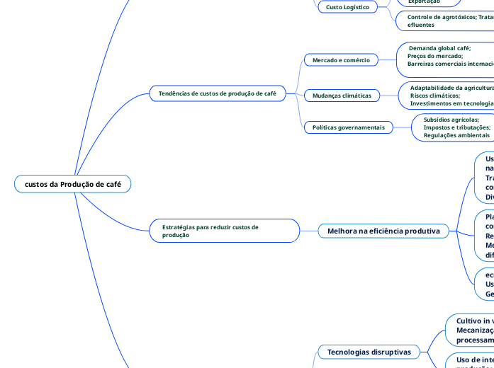 custos da Produção de café - Mind Map