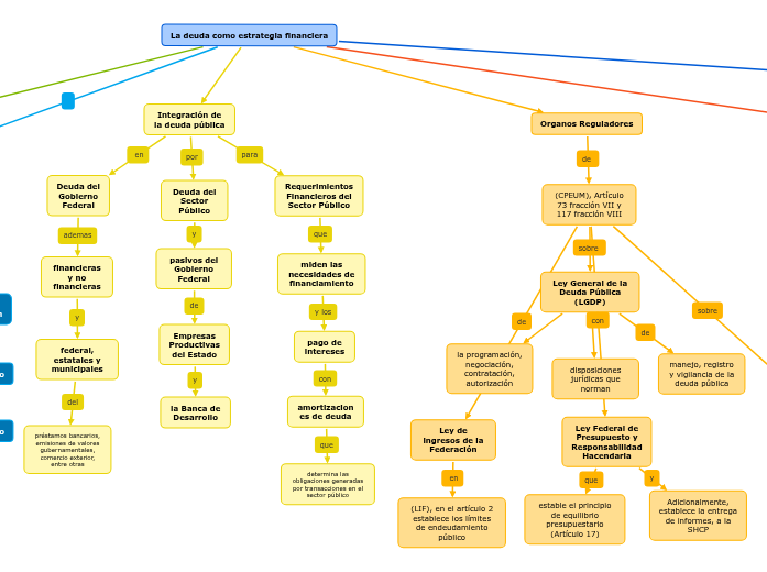 La deuda como estrategia financiera - Mind Map