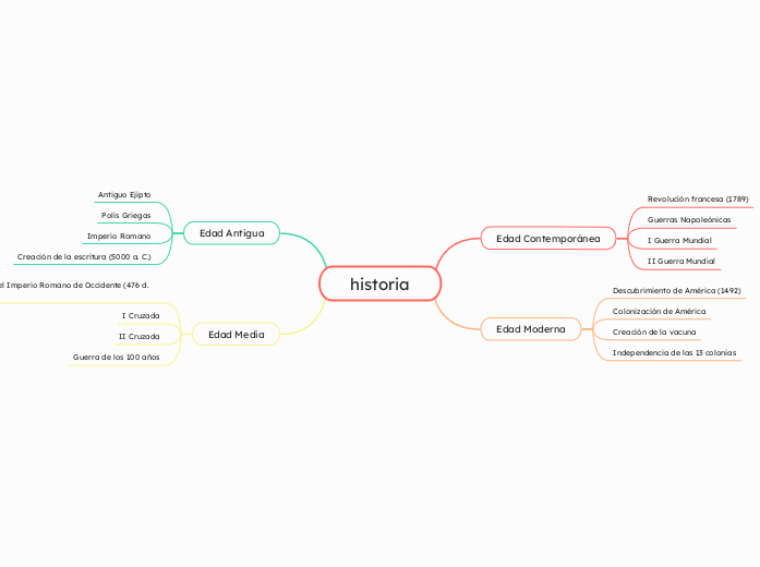 historia | Mapa mental Mindomo