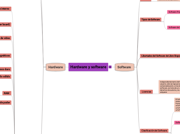 hadware y sofware - Mind Map
