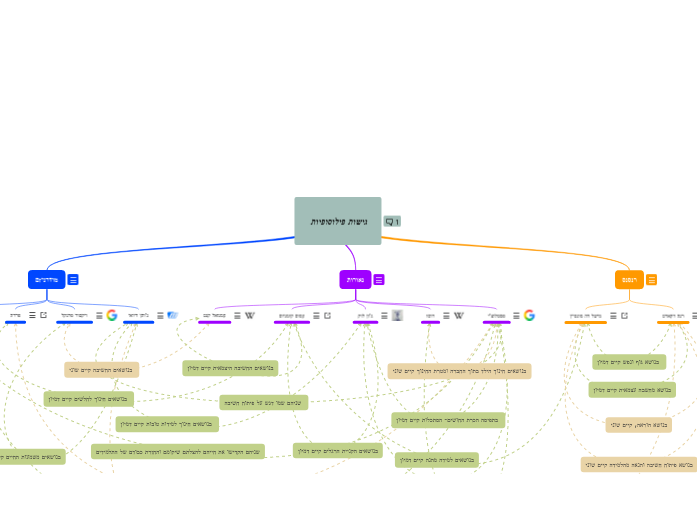 Organigram - Mind Map