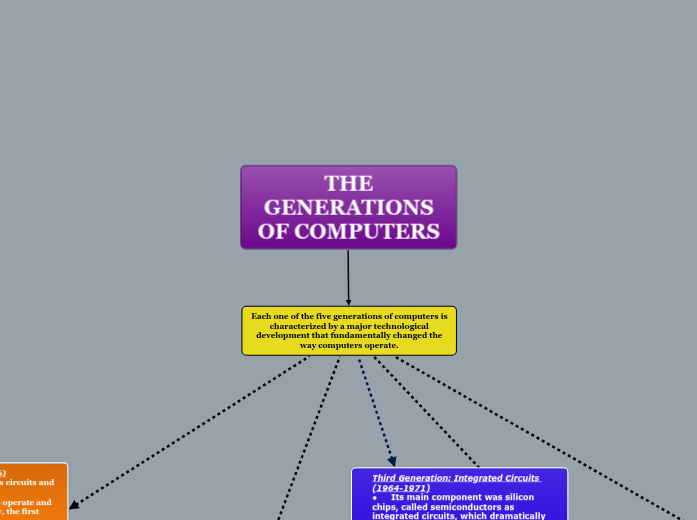 THE GENERATIONS OF COMPUTERS - Mind Map