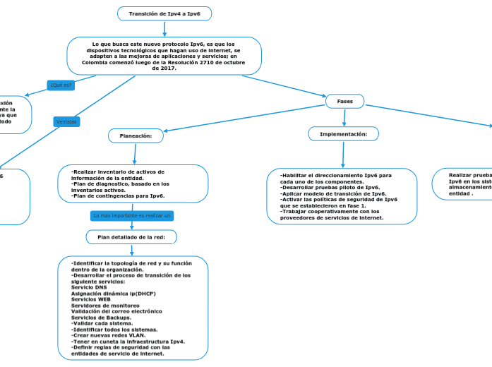 Transición de Ipv4 a Ipv6 - Mapa Mental - Amostra