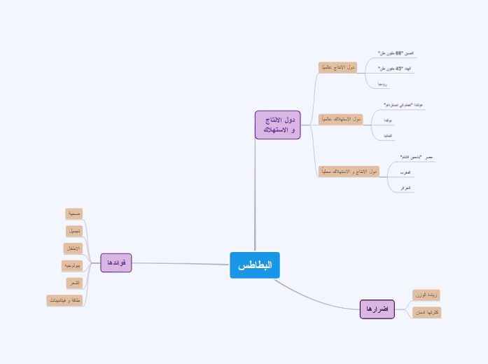 potatos - Mind Map