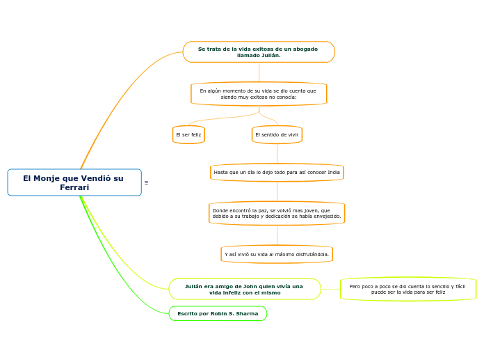 El Monje que Vendió su Ferrari - Mind Map