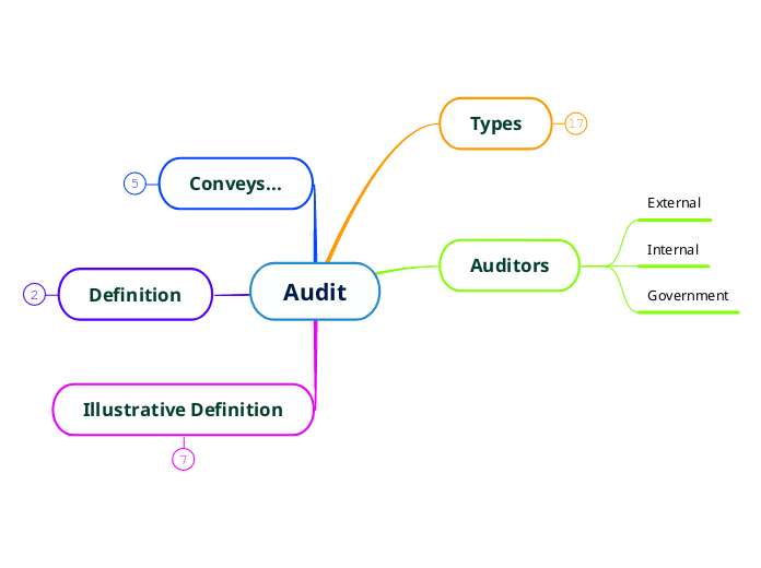 Audit Overview - Mind Map