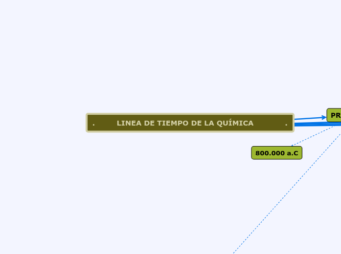 linea de tiempo - Mind Map