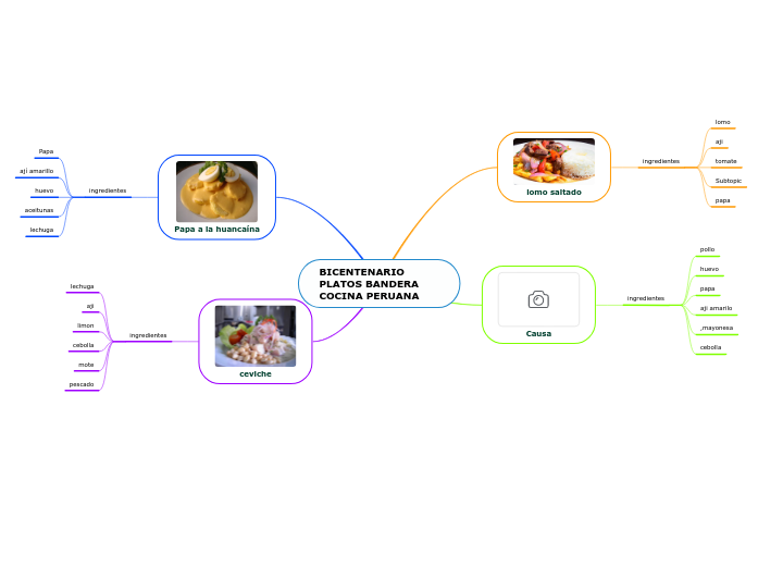 BICENTENARIO PLATOS BANDERA COCINA PERUANA - Mind Map