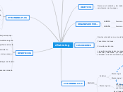 eTwinning - Mind Map
