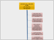 Creative Works Primary, Secondary, and Ter...- Mind Map