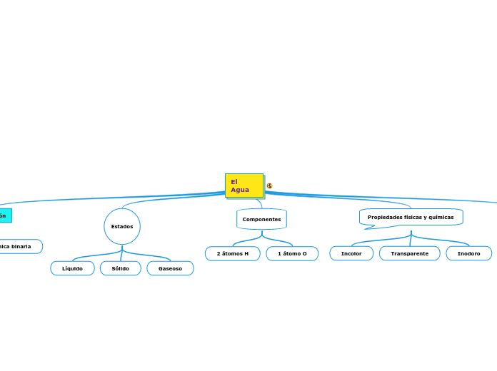 El Agua - Mind Map