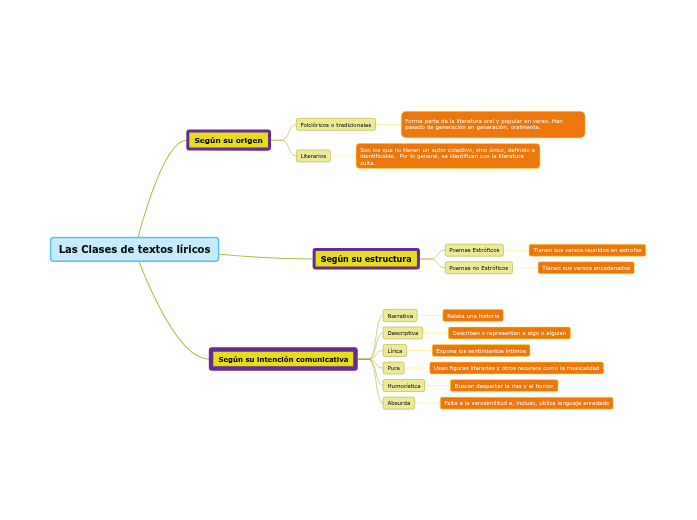 Las Clases de textos líricos - Mind Map