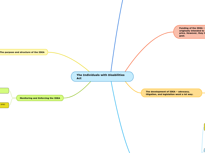 The Individuals with Disabilities Act - Mind Map