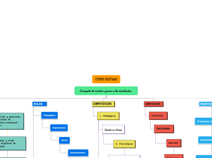TUTOR VIRTUAL - Mind Map