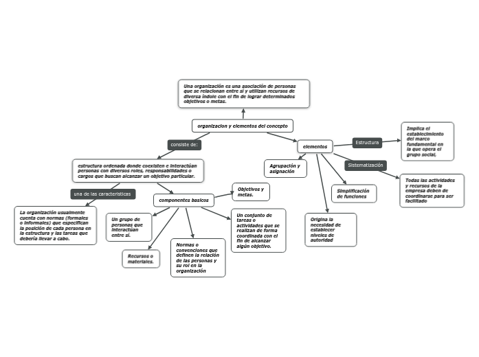 organizacion y elementos del concepto - Mind Map