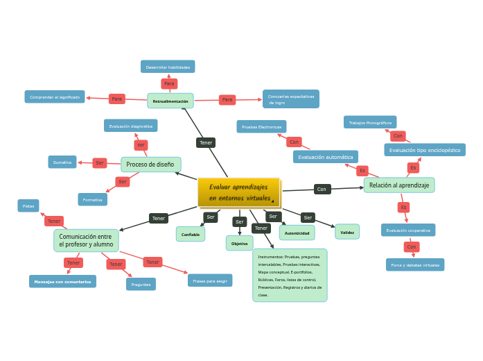 Evaluar aprendizajes en entornos virtuales | Mapa mental Mindomo