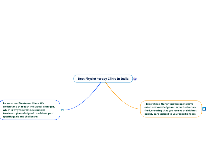 Best Physiotherapy Clinic In India - Mind Map
