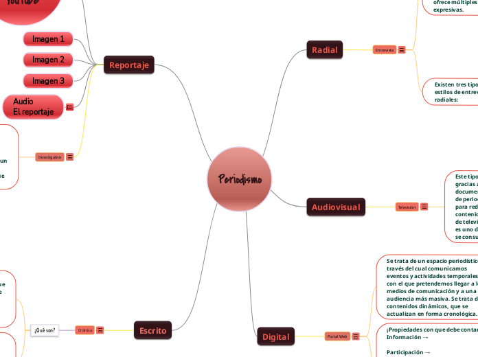 Periodismo - Mind Map