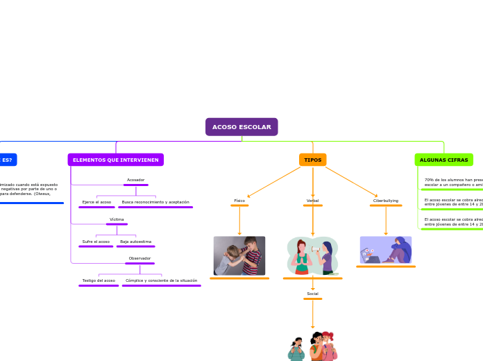 ACOSO ESCOLAR - Mind Map