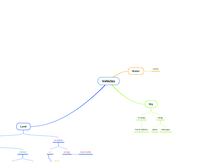 Vehicles - Mind Map