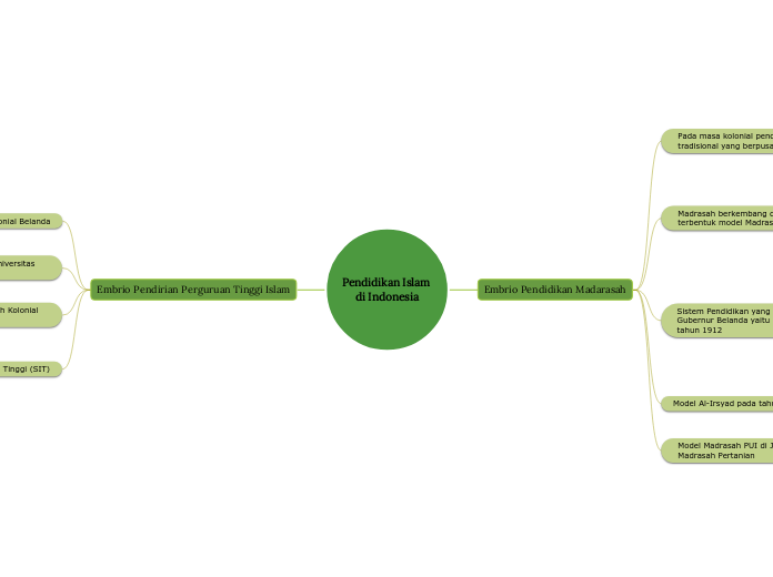 Pendidikan Islam di Indonesia - Mind Map