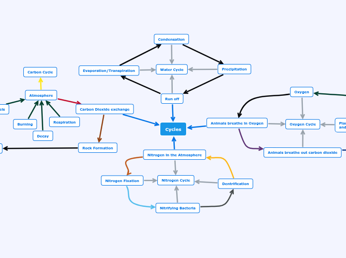 Cycles - Mind Map