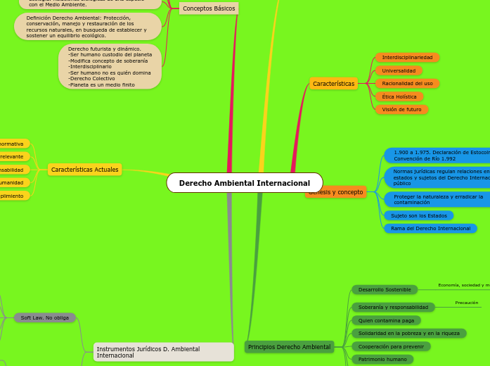Derecho Ambiental Internacional - Mind Map