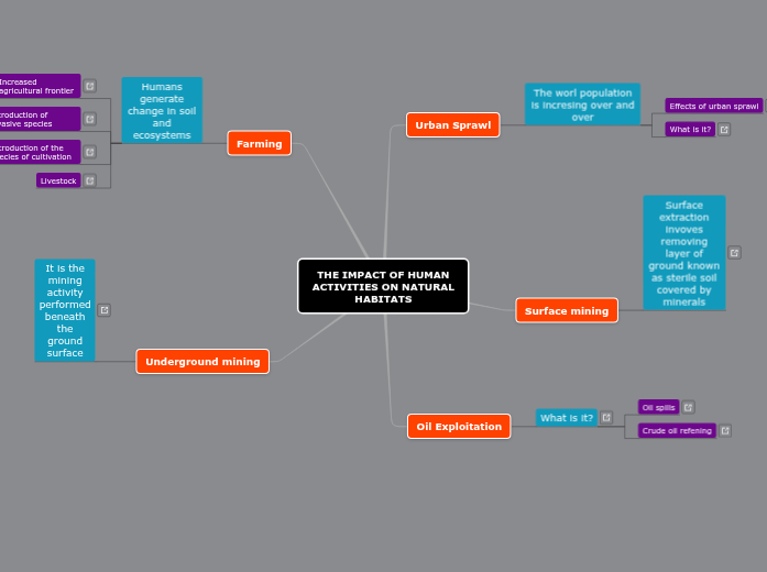 CLIMATE CHANGE - Mind Map