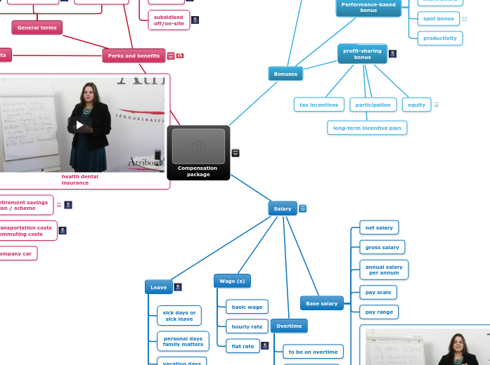 Compensation package - Mind Map