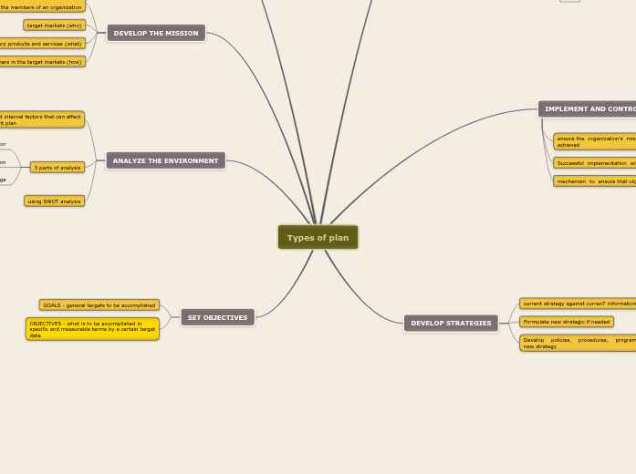 Types of plan - Mind Map