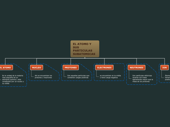 EL ATOMO Y SUS PARTICULAS SUBATOMICAS - Mind Map