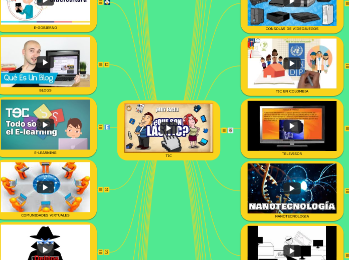 TIC - Mind Map