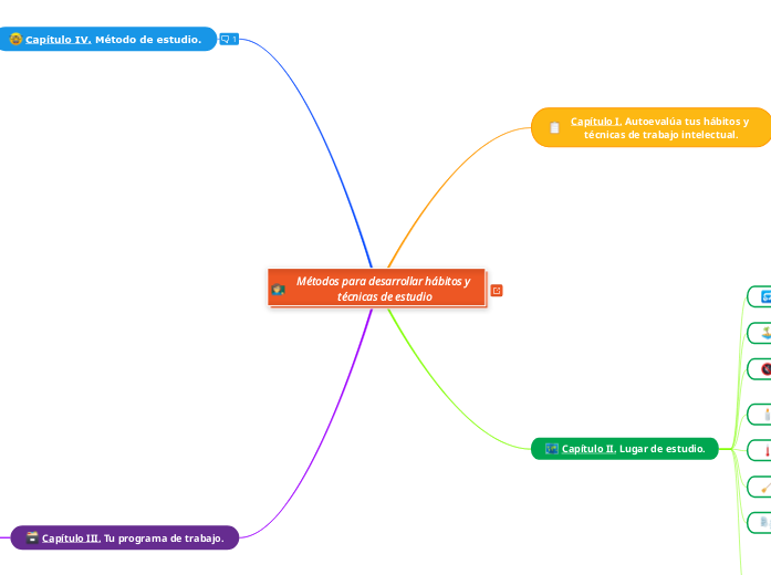 Métodos para desarrollar hábitos y técnica...- Mind Map