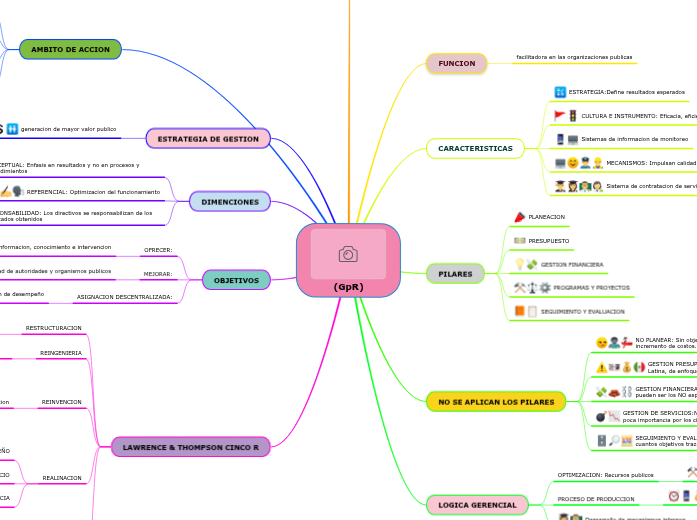 (GpR) - Mind Map
