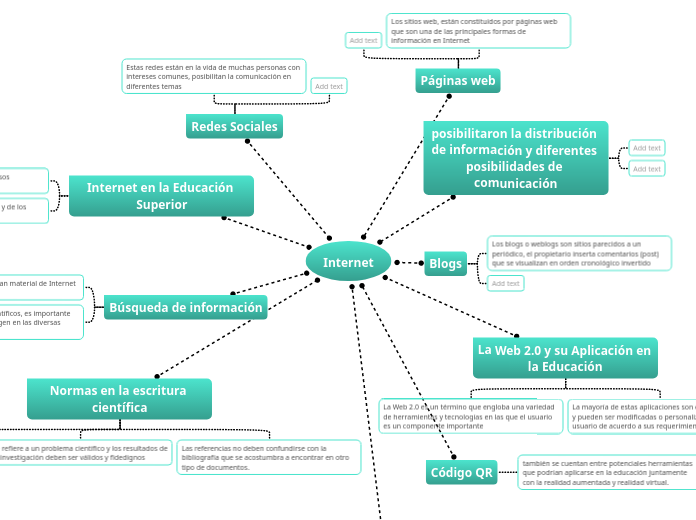 Internet - Mind Map