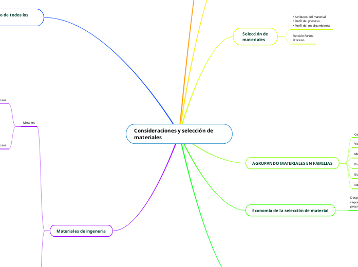 Consideraciones y selección de materiales - Mind Map