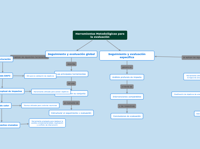 Herramientas Metodológicas para la evaluación | Mapa mental Mindomo