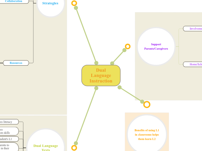 Dual Language Instruction | Mindomo Mind Map