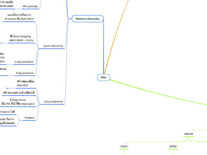 CPU - Mind Map