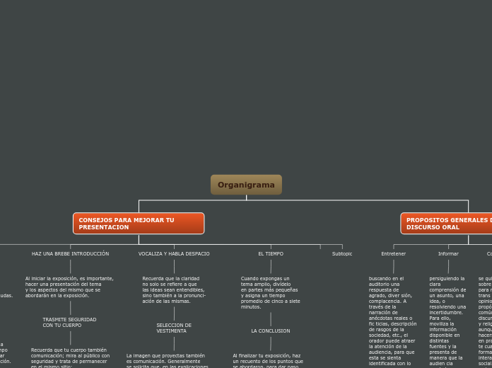 Organigrama - Mind Map