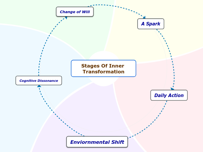 Stages Of Inner Transformation - Mind Map