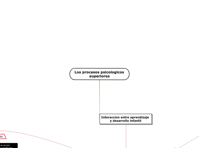 Los procesos psicologicos superiores - Mind Map