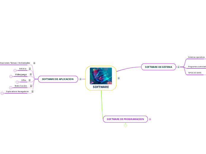 SOFTWARE - Mind Map