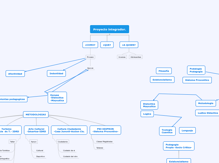 Proyecto integrador. - Mind Map