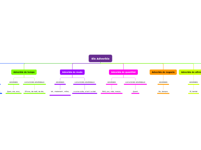 Els Adverbis - Mind Map