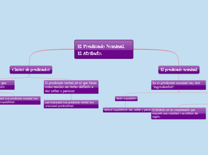 El Predicado Nominal. El Atributo. - Mind Map